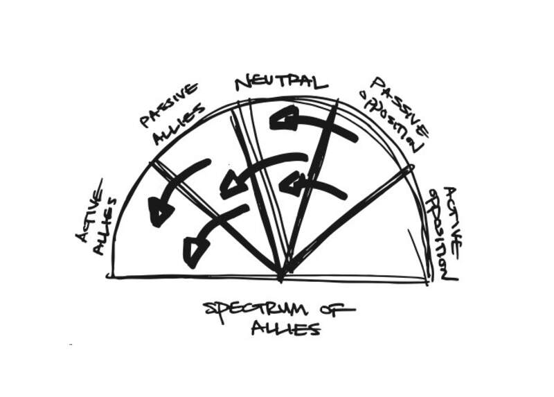 Spectrum of allies — Beautiful Trouble